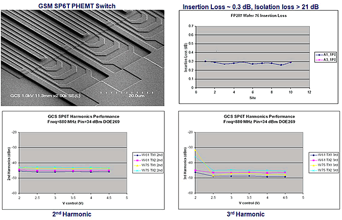 Global Communication Semiconductors, LLC.